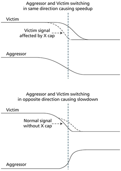 Multi Corner Multi Mode Signal Integrity Optimization Tech Design