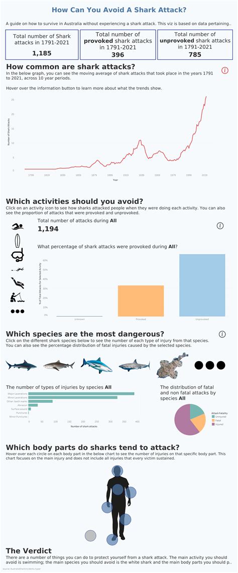 Making Over My Application Viz The Data School