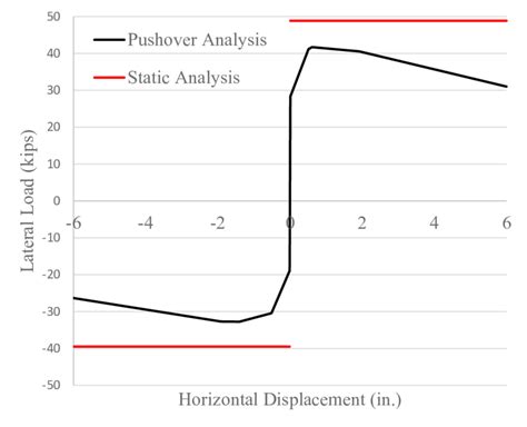7 Pushover Analysis Vs Static Analysis Download Scientific Diagram