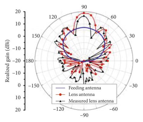 Two Dimensional Radiation Patterns Of The Freestanding Microstrip Patch