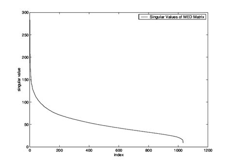 a plot of the singular values of the med collection download