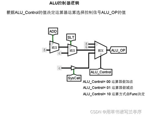 Mips Cpu设计（基于华中科技大学计组实验）mips微程序cpu设计 Csdn博客
