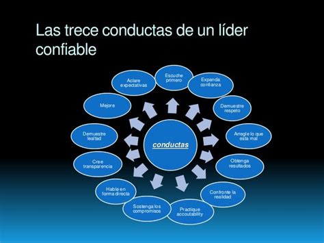 La Velocidad De La Confianza