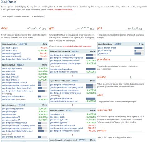 Scaling Openstack Development Continuous Integration Overview