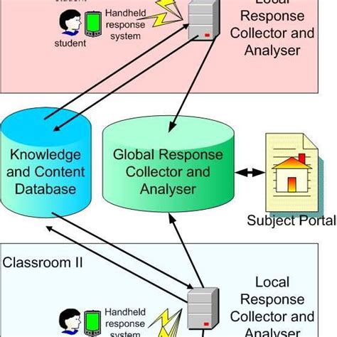 Components Of A Basic Classroom Response System Download Scientific