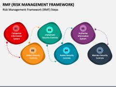 RMF (Risk Management Framework) PowerPoint and Google Slides Template
