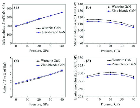 Hydrostatic Pressure Dependences Of Bulk Modulus B A Shear Modulus G