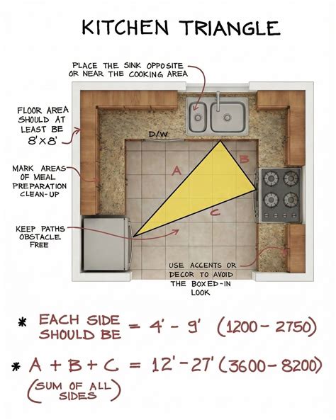 Best 13 Triangle Rule Kitchen Layout Artofit