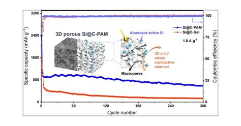 Spatially Confined Silicon Nanoparticles Anchored In Porous Carbon As