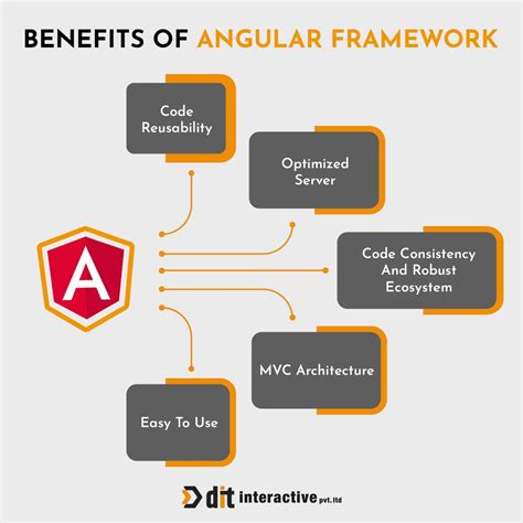 Dit Interactive Pvt Ltd Some Promising Benefits Of Angular That Are Unique And Enhanced From