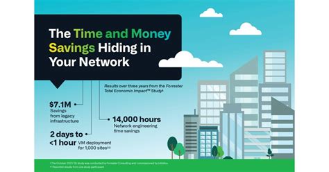 Time Is Money Avoiding Extended Network Downtime Generated Over