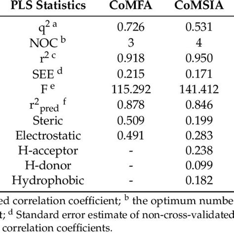 the pls statistical results of comfa and comsia model download table