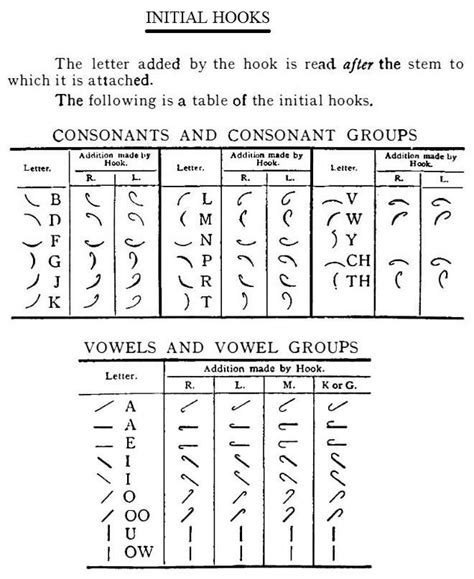 Walpoles Stroke Modifications Initial Hooks Rfastwriting
