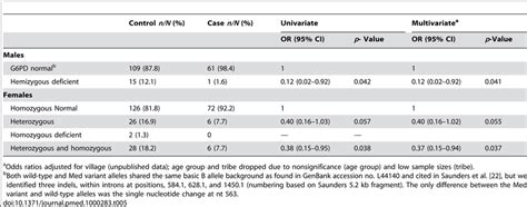 Frequency Of G6pd Deficiency Genotype Between Cases And Controls