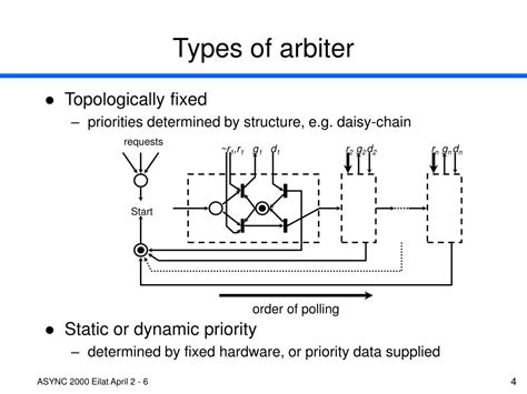 Ppt Priority Arbiters Powerpoint Presentation Free Download Id3284152