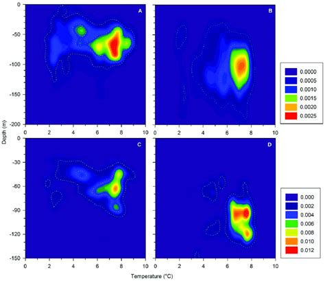 Bivariate Kernel Density Estimates Of Thermal Bathymetric Niches