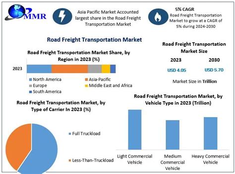 Road Freight Transportation Market Expected To Reach Usd 5 70 Trillion
