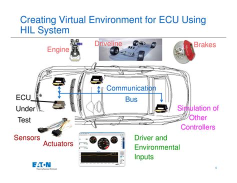 Ecu Software Validation Using Hardware In Loop Test Setup Automation Speaker Deck