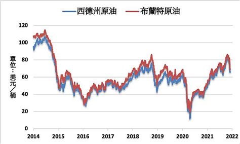 《油價》封鎖擔憂減輕 Nymex原油上漲14 Moneydj理財網 Line Today