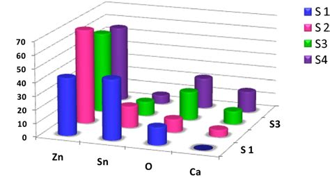 Schematic Representation Of Chemical Composition Of Zn2sno4 S1