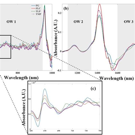 Representative 1 St Derivative Nir Spectra Of Samples From The