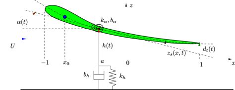 Schematic Of The Fully Passive Flexible Flapping Foil All Quantities