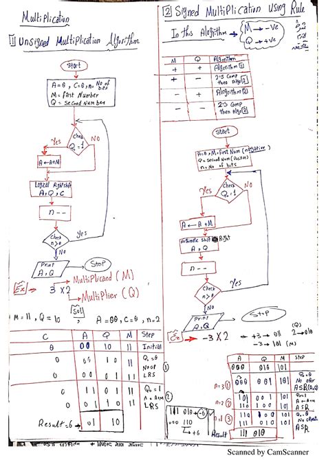 Ee Org2 Alu Multiplication Computer Organization Architecture Scanned By Camscanner Scanned