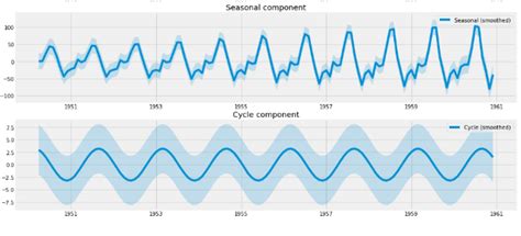 Data Science Components Of Time Series