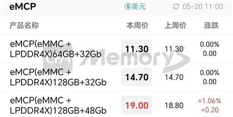 部分原厂ddr4停产引发“蝴蝶效应”，本周行业ddr4内存条和服务器ddr4内存条报价大幅上调 Cfm闪存市场