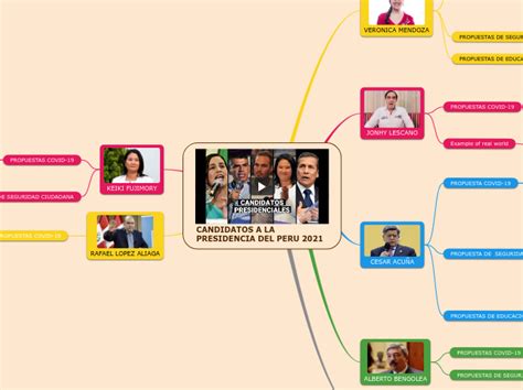 Candidatos A La Presidencia Del Peru 2021 Mind Map