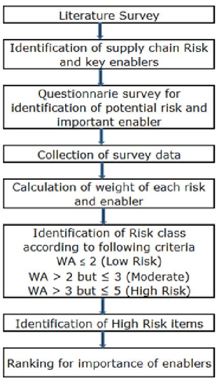 Methodology Flowchart See Online Version For Colours Download