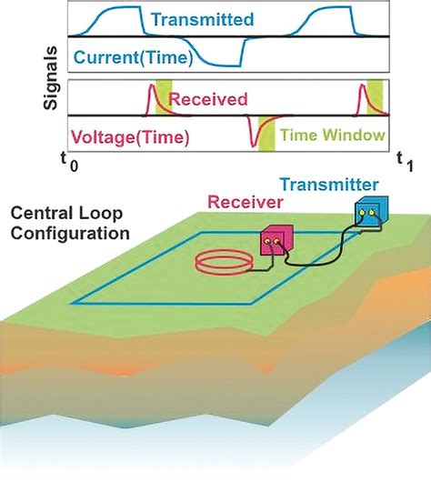 K Utec 5 Tem Measurement Principle Central Loop Mining Report