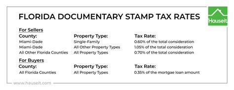 Florida Documentary Stamp Tax Calculator Interactive Hauseit