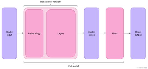 Huggingface Transformers框架个人记录huggingface网站架构 Csdn博客