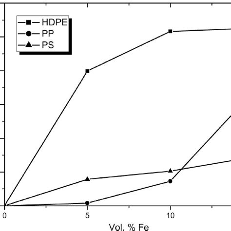 The Modulus Of Elasticity Yield And Tensile Strength And Elongation Download Table