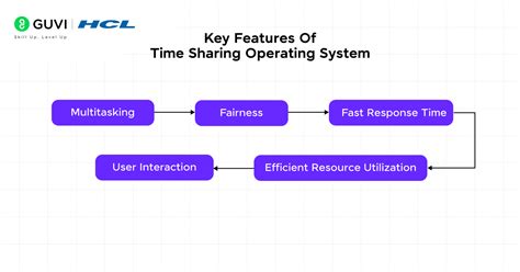 Time Sharing Vs Real Time Operating System