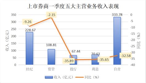 最新排名来了 家上市券商一季报全扫描