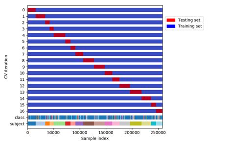 Fold Subject Cv Process In Overlapping Windowed Dataset Window