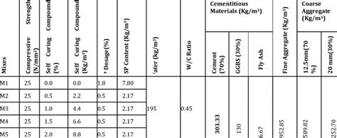 Mix Proportions Of M25 Scc As Per Is 10262 2019 Download Scientific