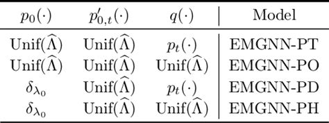 Table 2 From Graph Neural Networks With A Distribution Of Parametrized Graphs Semantic Scholar
