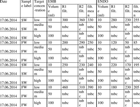 Results Of The E Coli Colony Counts Cfu100 Ml On The Emb And Endo Download Table
