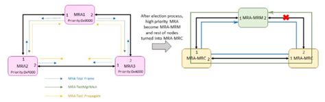MRP Configuration Example