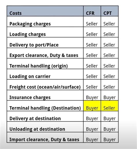 Cfr Cost And Freight Vs Cpt Carriage Paid To A Difference Abdullah Hq Khawaja Posted On The