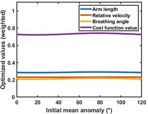 Impact Of The Mean Anomaly On The Optimisation Results Download Scientific Diagram
