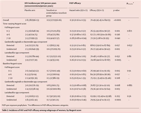 Table 2 From Efficacy Of Oral Pre Exposure Prophylaxis Prep For Hiv