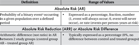summary of common measures of effect used to determine the absolute and