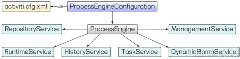Java研学 Activiti7工作流二java Activity7 工作流开发 Csdn博客