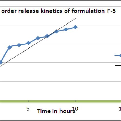 First Order Release Kinetic Profile Of Benazepril Hydrochloride Download Scientific Diagram