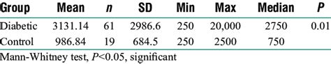 CFU Ml Among Diabetics And Controls Download Scientific Diagram