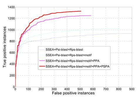 Performance Of Fold Recognition Using Different Descriptors True Download Scientific Diagram